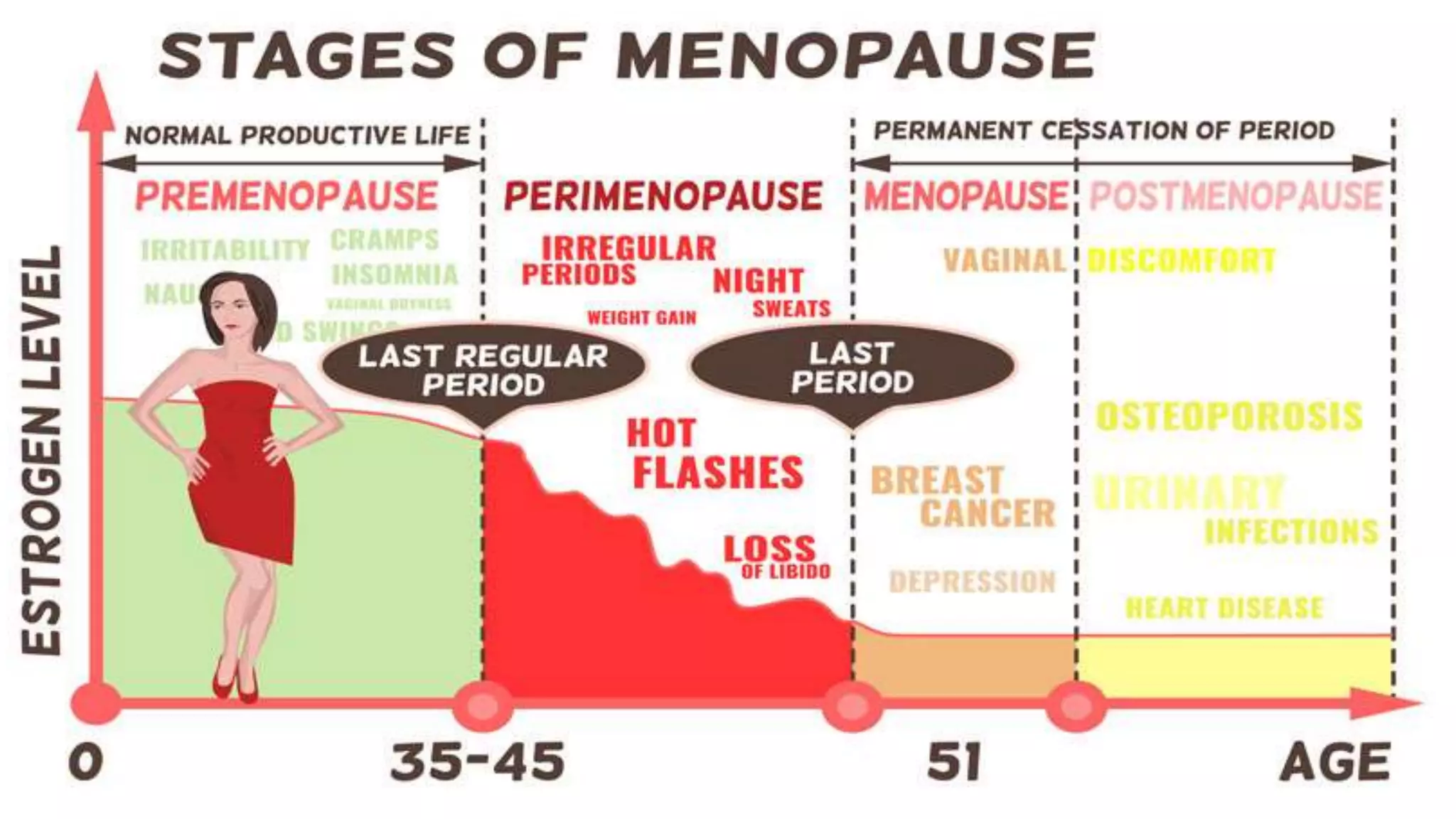 Menopause | PPTX