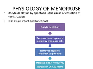 MENOPAUSE | PPTX