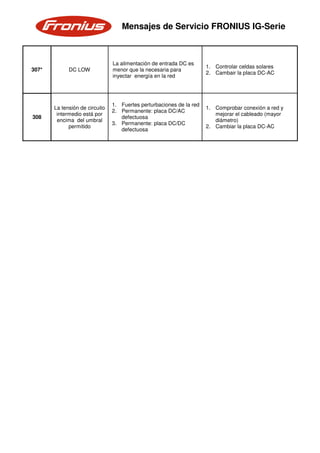 Mensaje error fronius | PDF