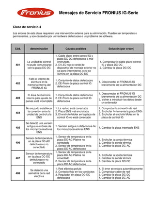 Mensaje error fronius | PDF