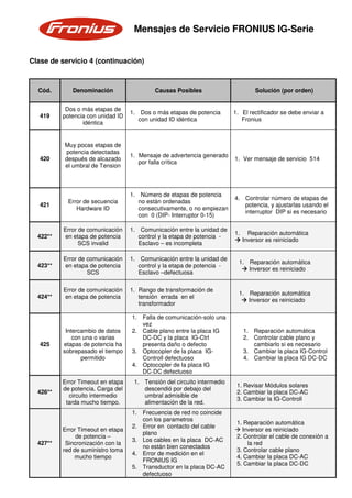 Mensaje error fronius | PDF