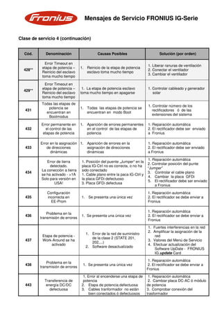 Mensaje error fronius | PDF