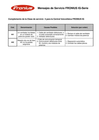 Mensaje error fronius | PDF
