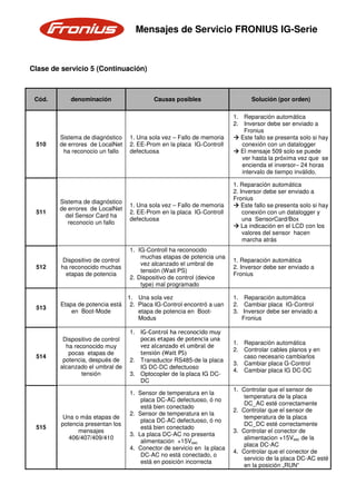 Mensaje error fronius | PDF