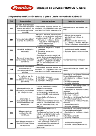 Mensaje error fronius | PDF