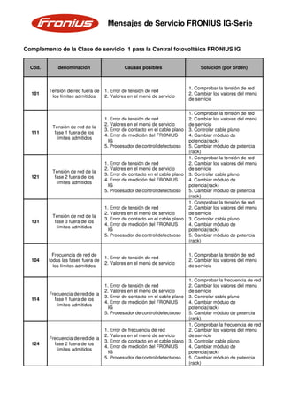 Mensaje error fronius | PDF