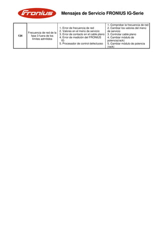 Mensaje error fronius | PDF