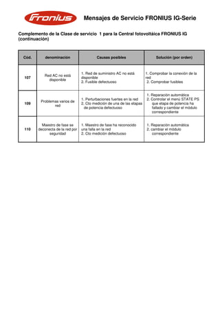 Mensaje error fronius | PDF