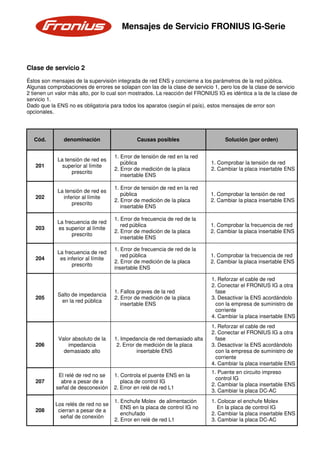 Mensaje error fronius | PDF