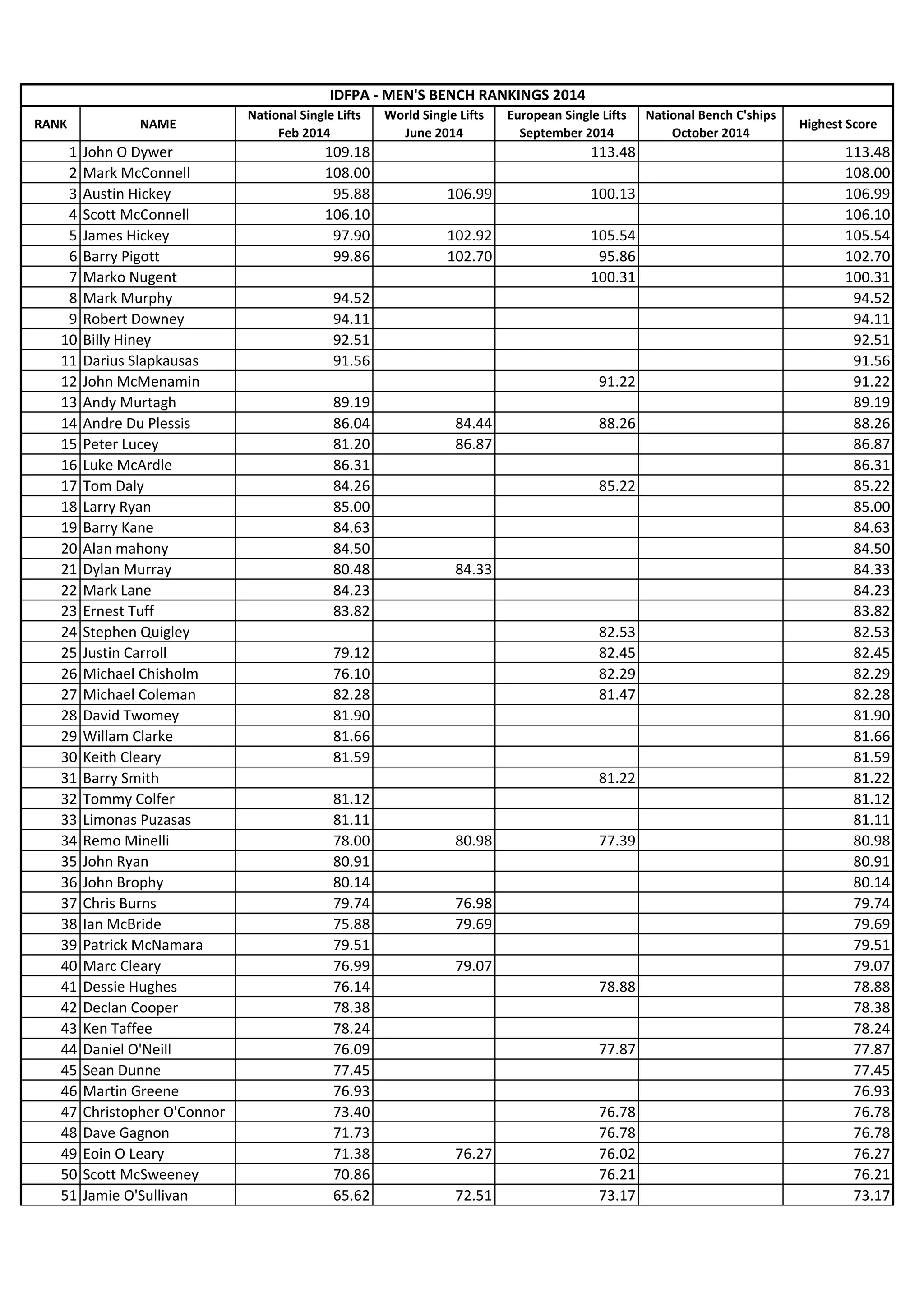 Mens bench press rankings 2014 | PDF