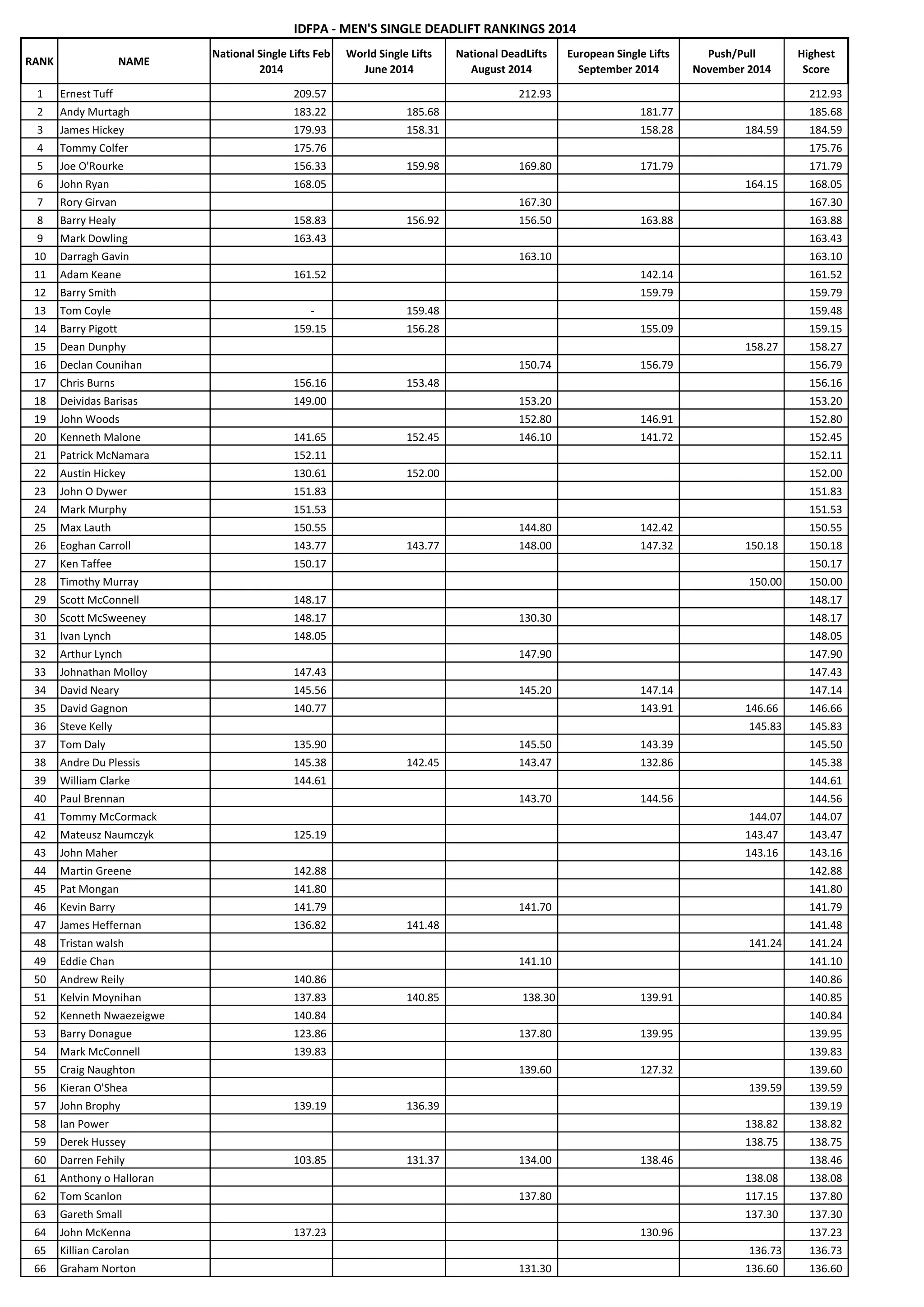 Mens Deadlift Rankings 2014 | PDF