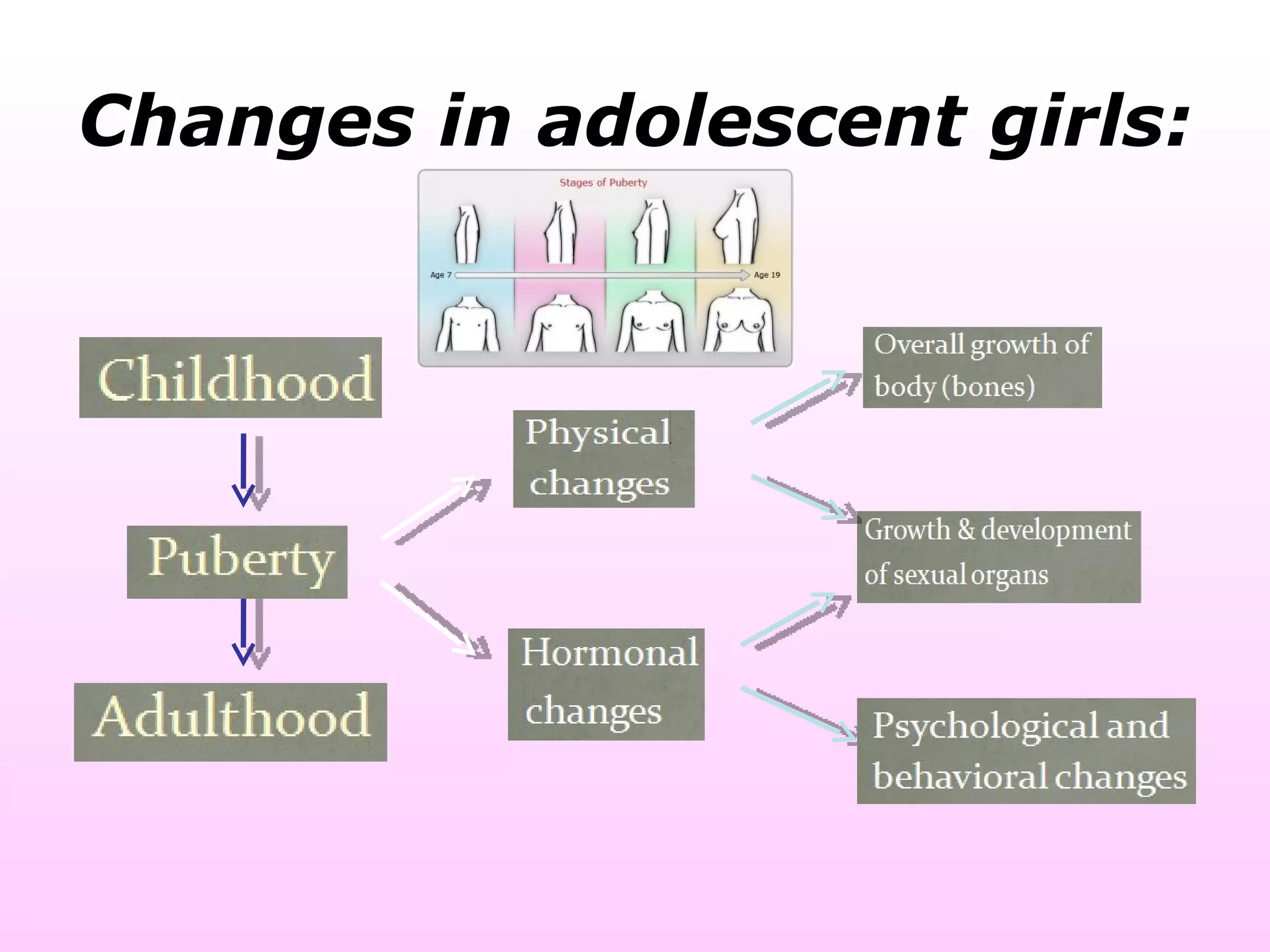Menstrual education for girls- Dr. Vikas Chothe | PPT