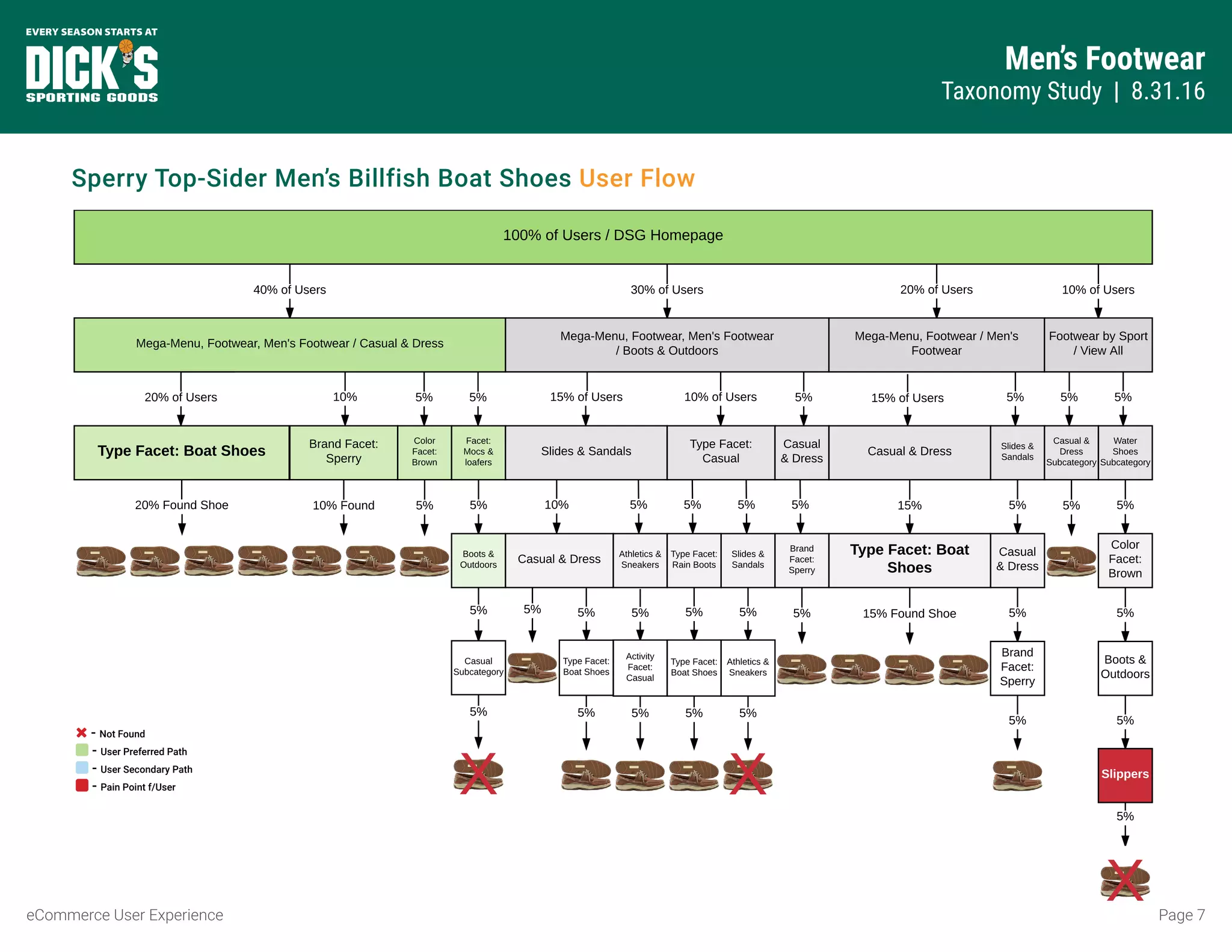 Men's Footwear Taxonomy Study | PPT