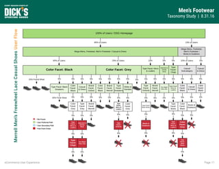 Men's Footwear Taxonomy Study | PPT