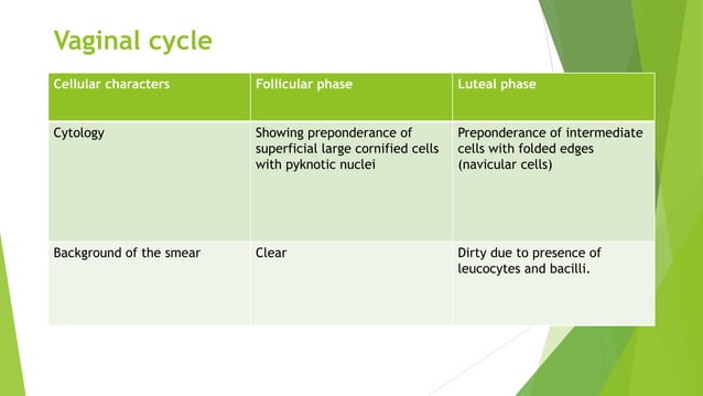 MENSTRAL CYCLE And It's Abnormalities 2021.pptx