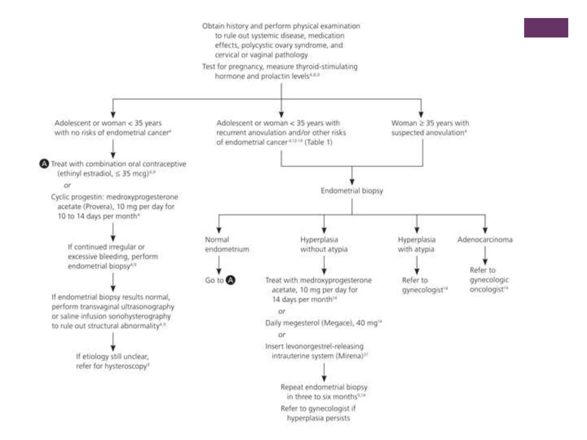 Menstrual disorders | PPT
