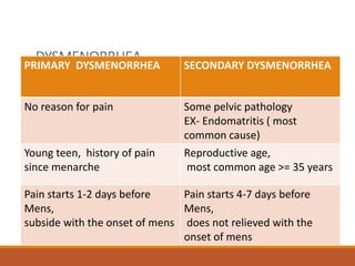 Menstrual disorders by Rupam Bhowmik.pptx