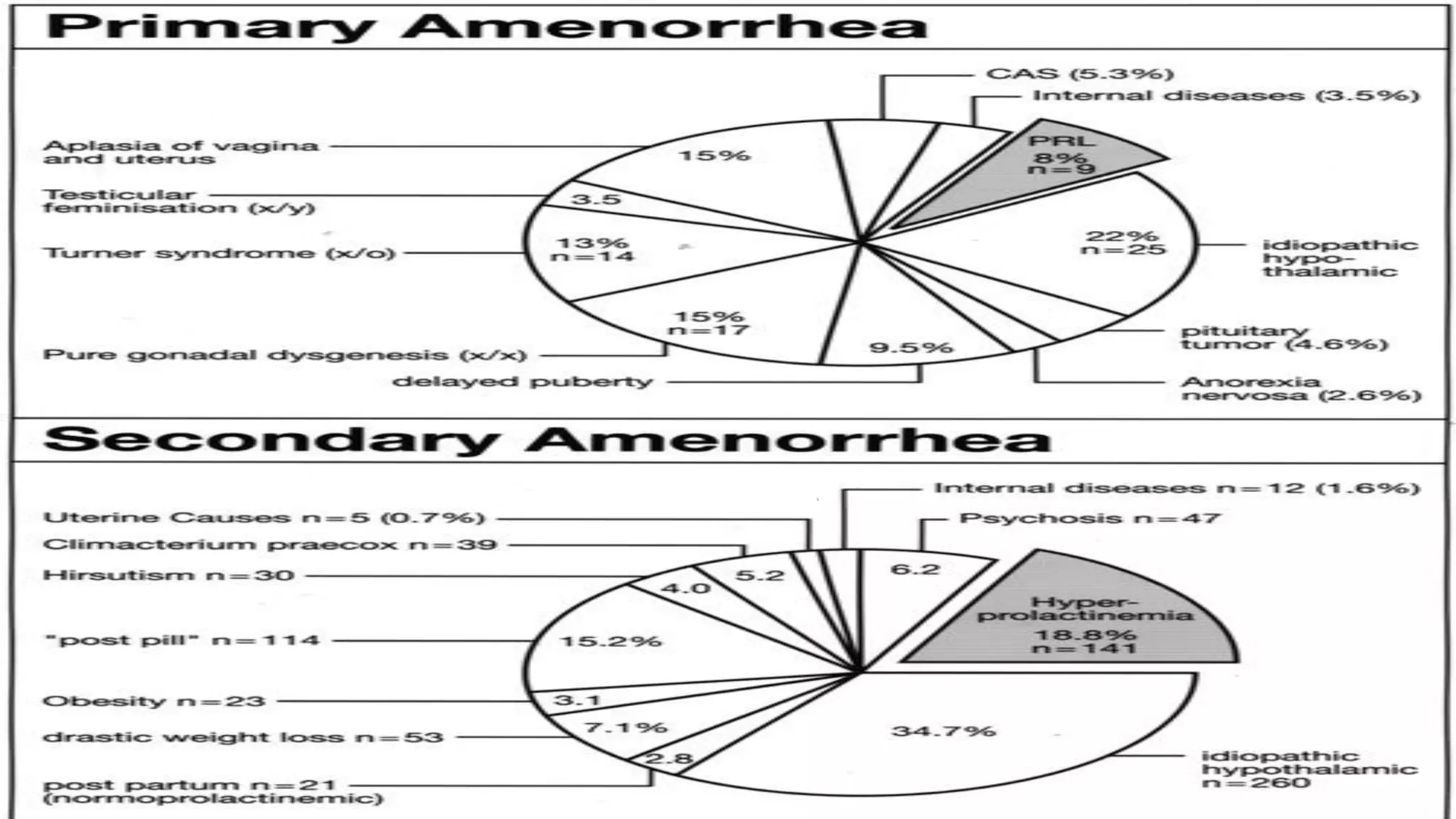 Types of Menstrual disorders and there causes and symptoms | PDF