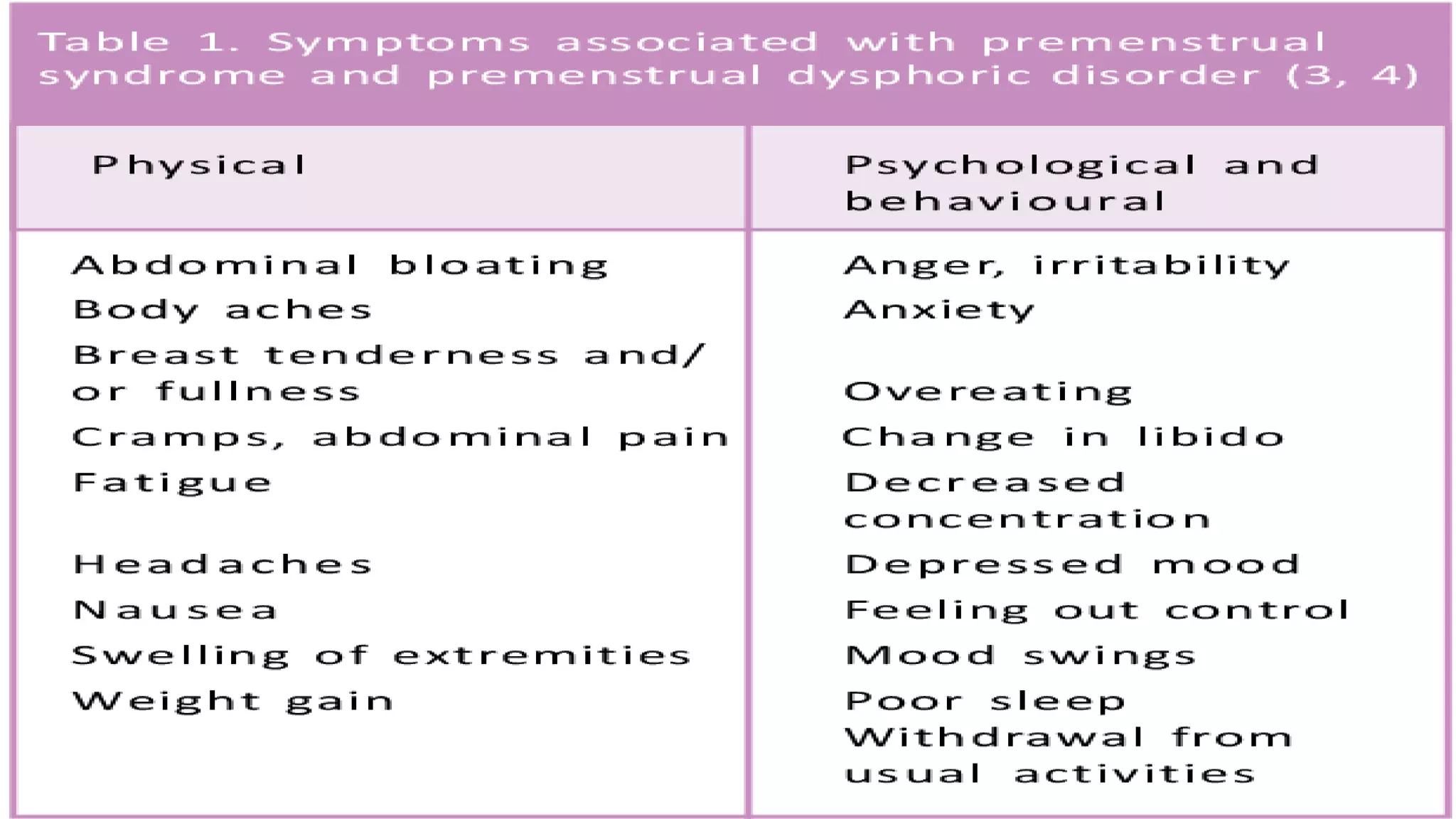 Types of Menstrual disorders and there causes and symptoms | PDF