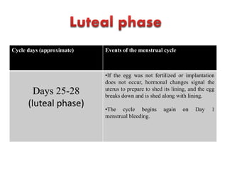 Menstrual health and hygiene management | PPTX