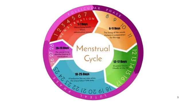 Menstrual hygiene Awareness