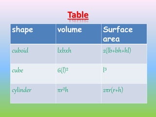 Mensuration ppt in maths | PPTX