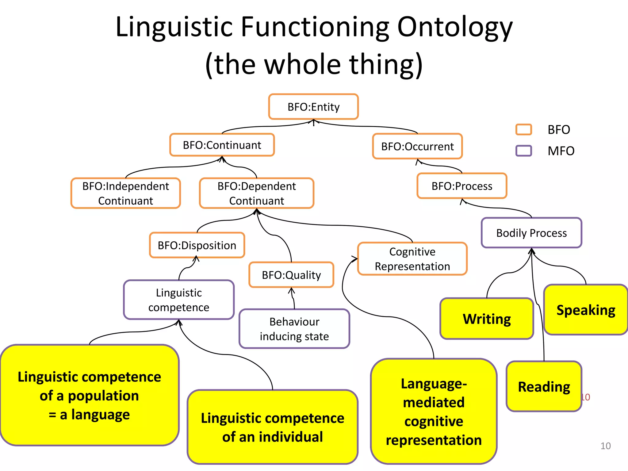 Mental functioning ontology and the International Classification of Functions and Disabilities ...