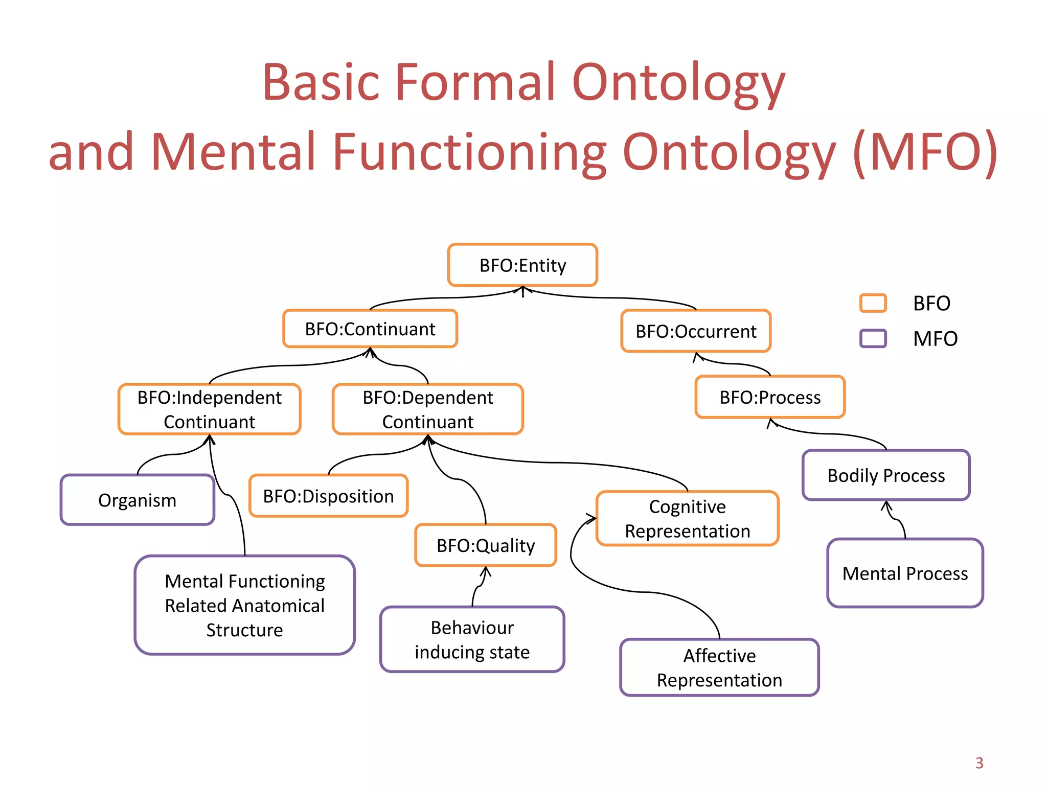 Mental functioning ontology and the International Classification of Functions and Disabilities ...