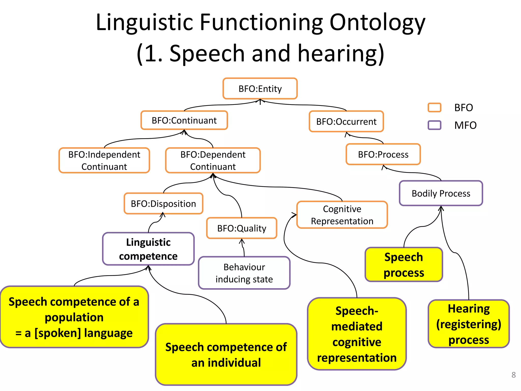 Mental functioning ontology and the International Classification of ...