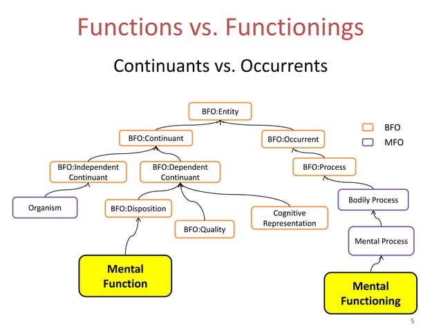 Mental functioning ontology and the International Classification of Functions and Disabilities ...