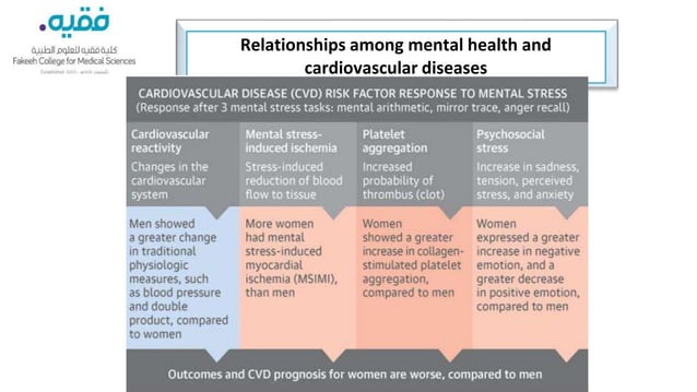 mental health and cardiovascular diseases (1).pptx | Heart and ...