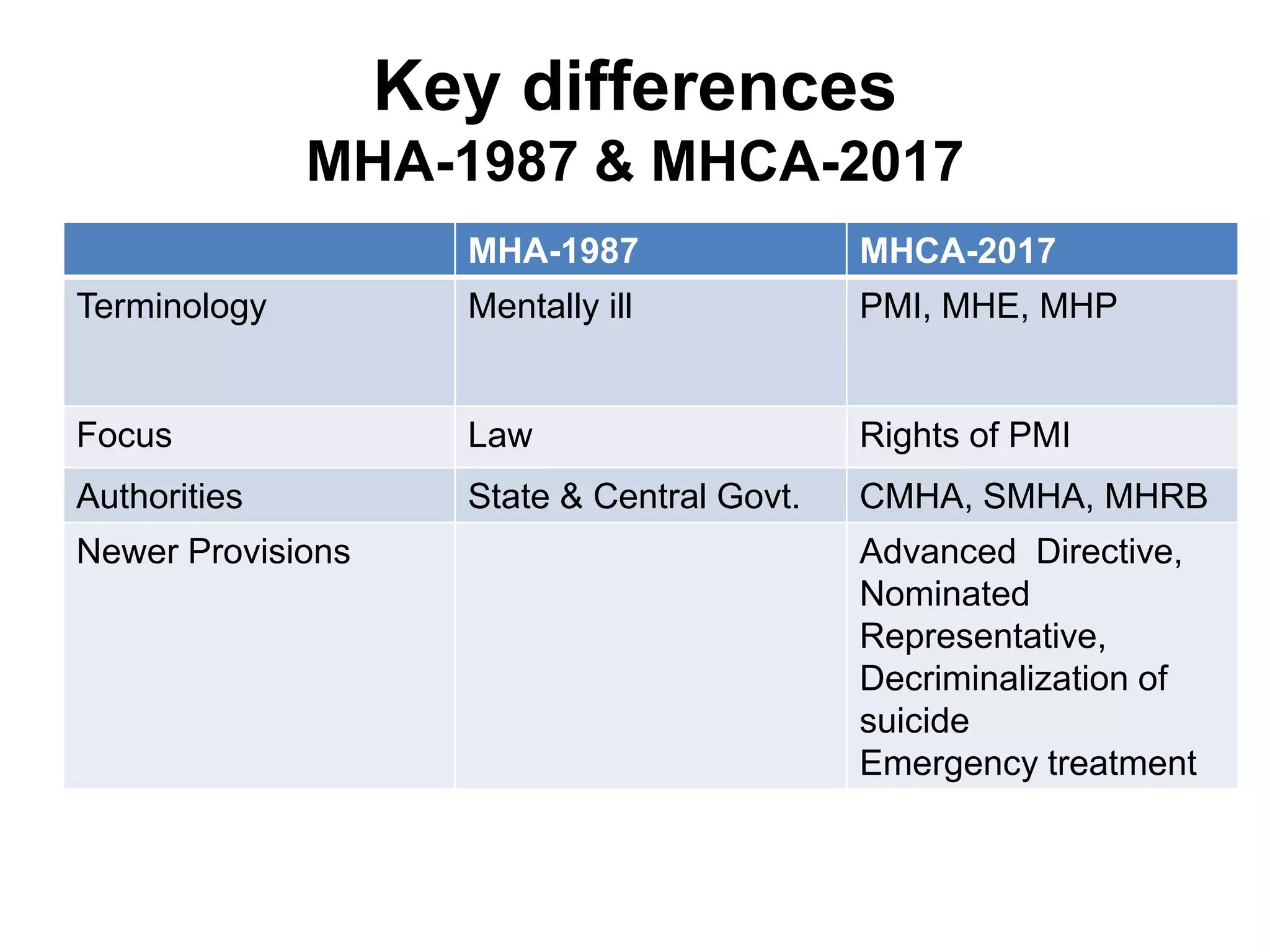 Mental healthcare act 2017 | PPTX