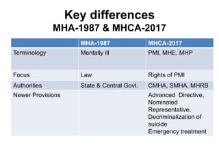 Mental healthcare act 2017 | PPTX