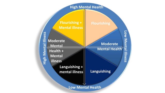 Mental health | PPTX | Mental Health | Diseases and Conditions