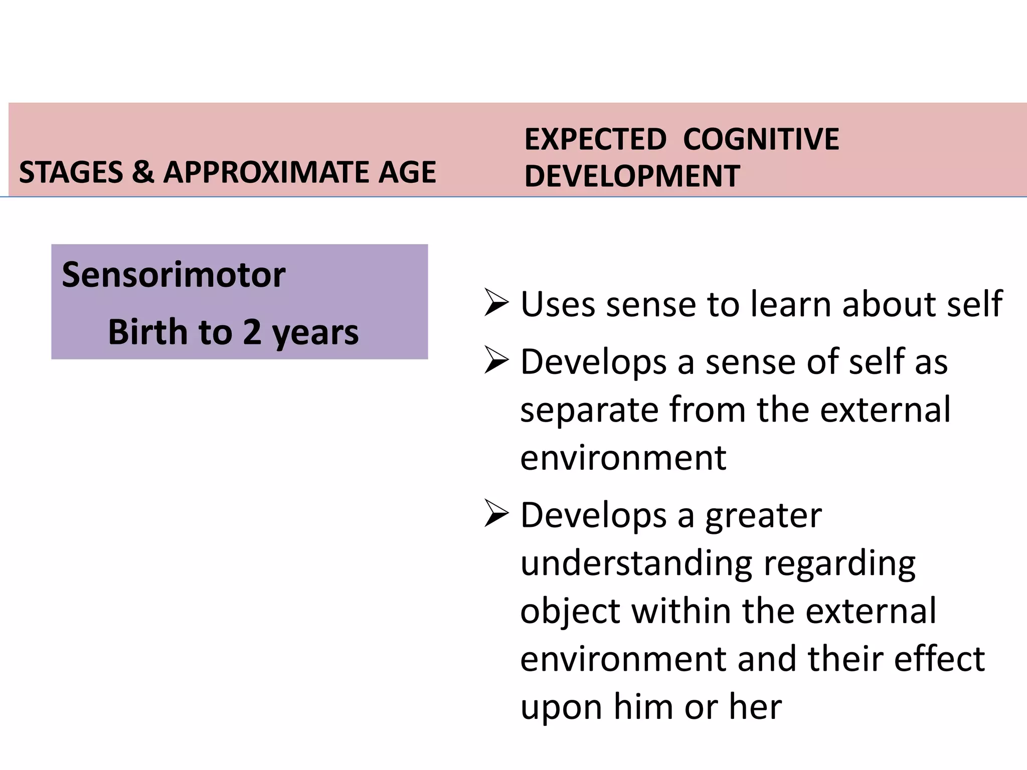 COGNITIVE DEVELOPMENT BY PIAGETS THEORY | PPT