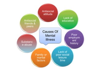 Mental illness | PPTX