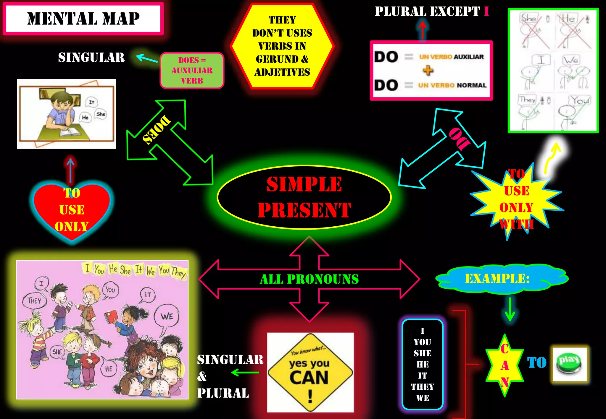 Mental map simple present. | PPTX