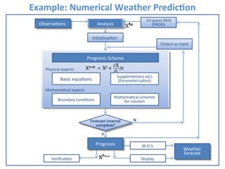 Numerical Weather Prediction model block diagarm | PPT
