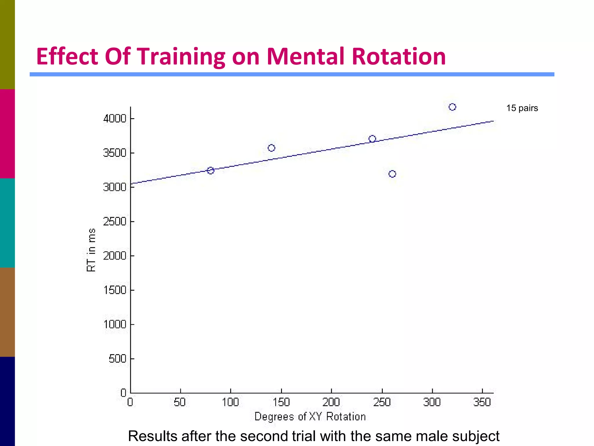 Mental rotation of 3D Objects | PDF