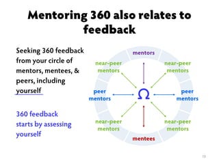 Mentoring 360_AISES 2015 03_Steve Lee_slides and handout | PDF