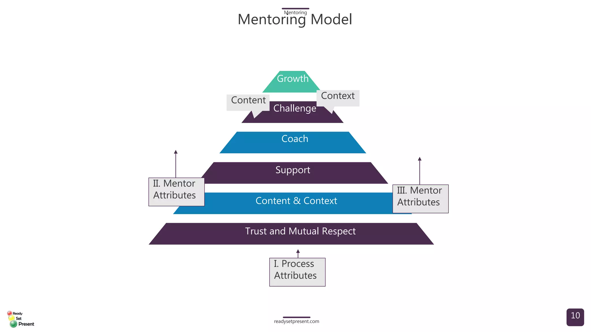 Mentoring Employees (Comprehensive) PowerPoint Presentation 155 slides ...