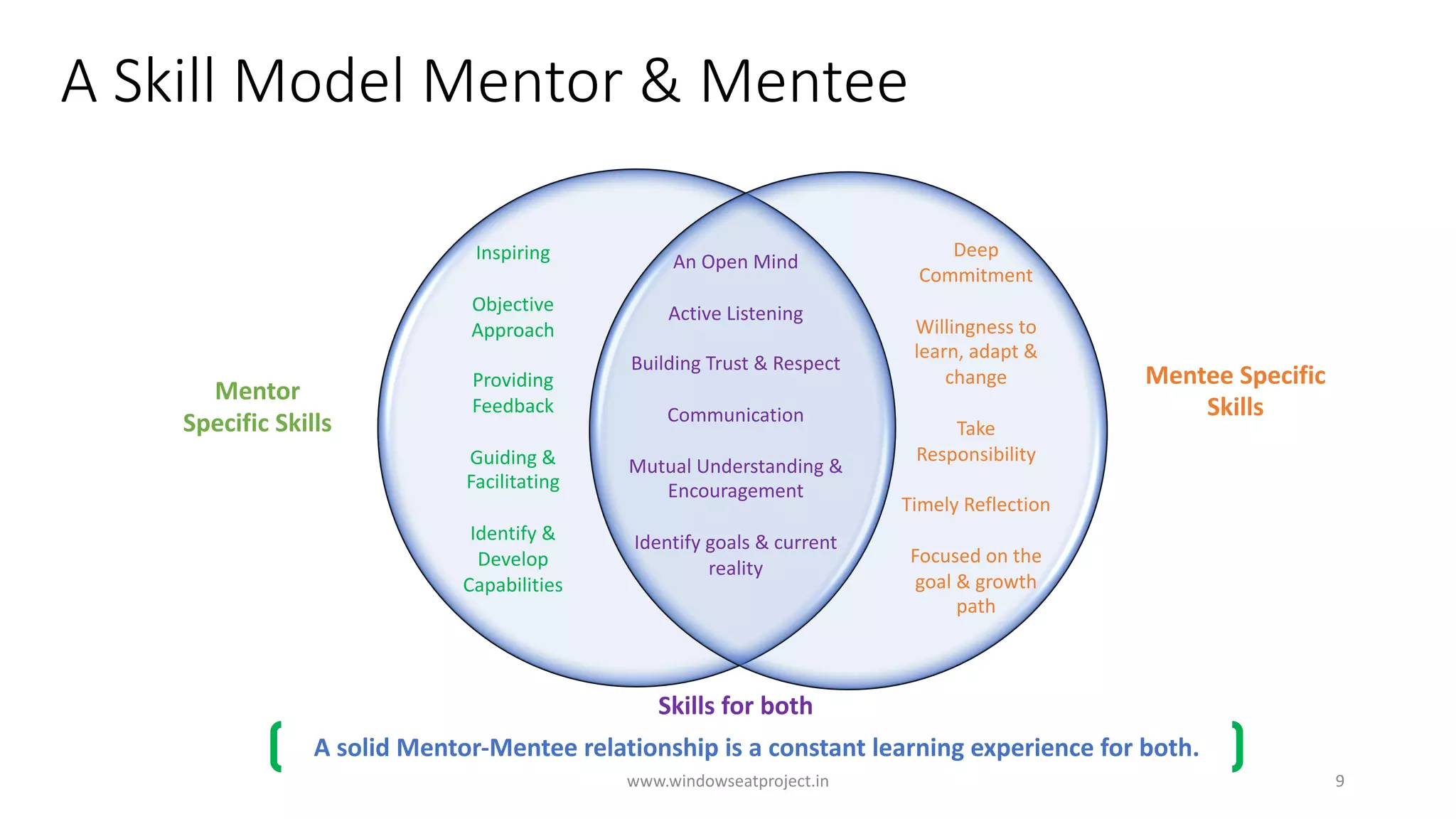 Mentoring - An organisational perspective | PDF | Resume Writing and Advice | Job Search