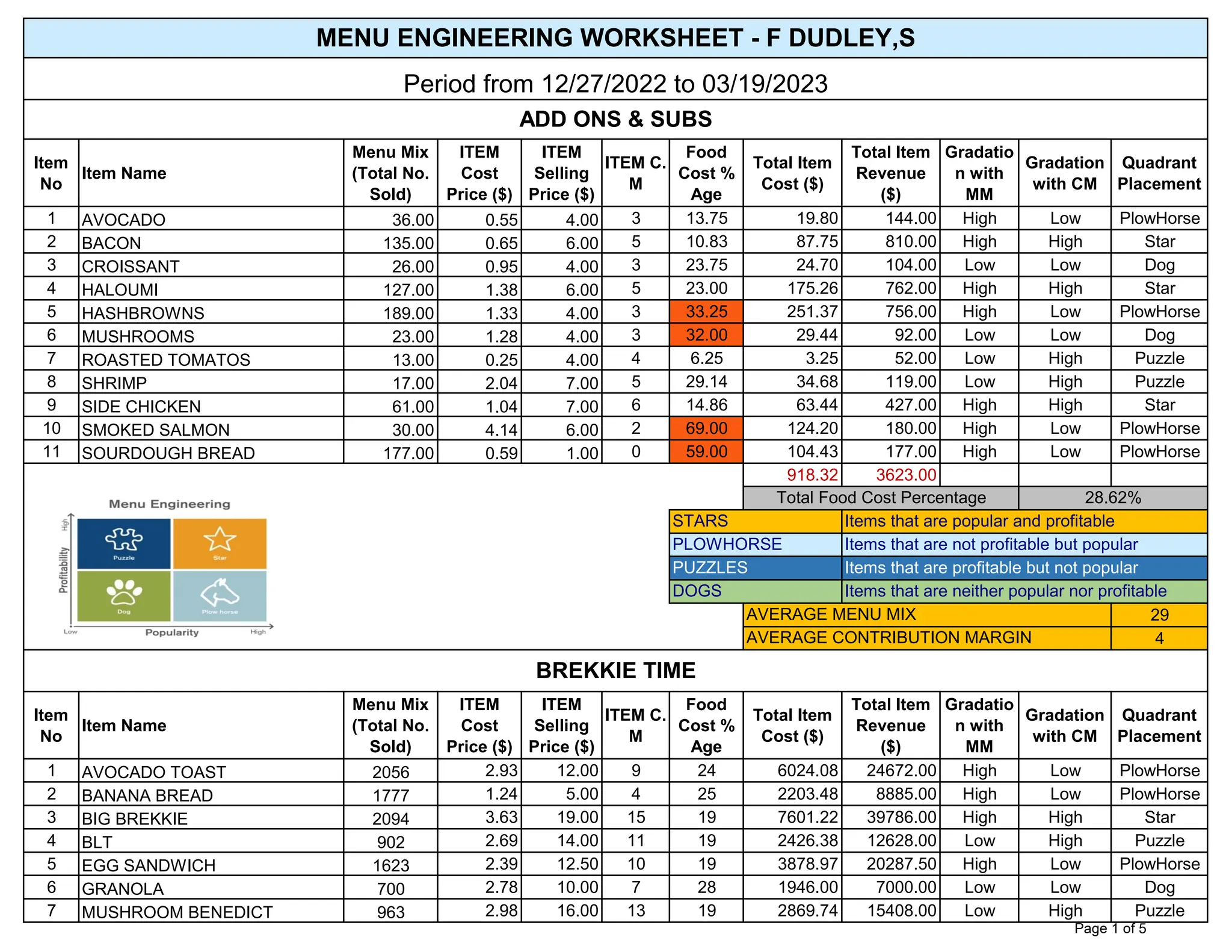 Menu-Engineering / Menu Analysis | PDF
