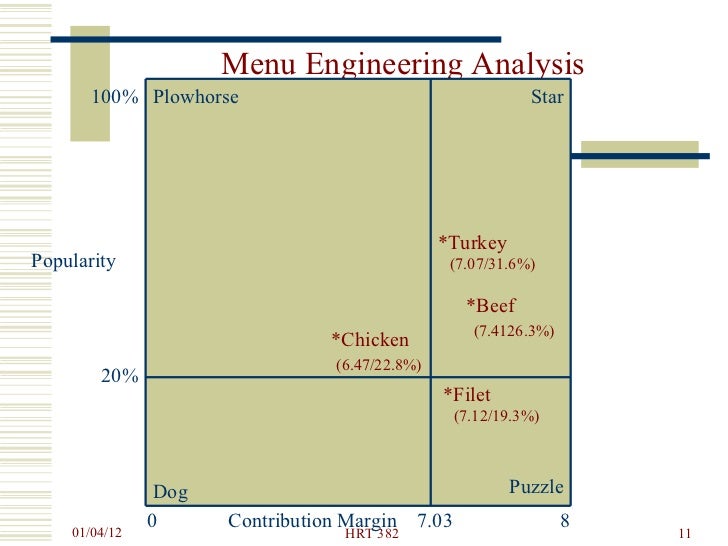 Menu Analysis Example