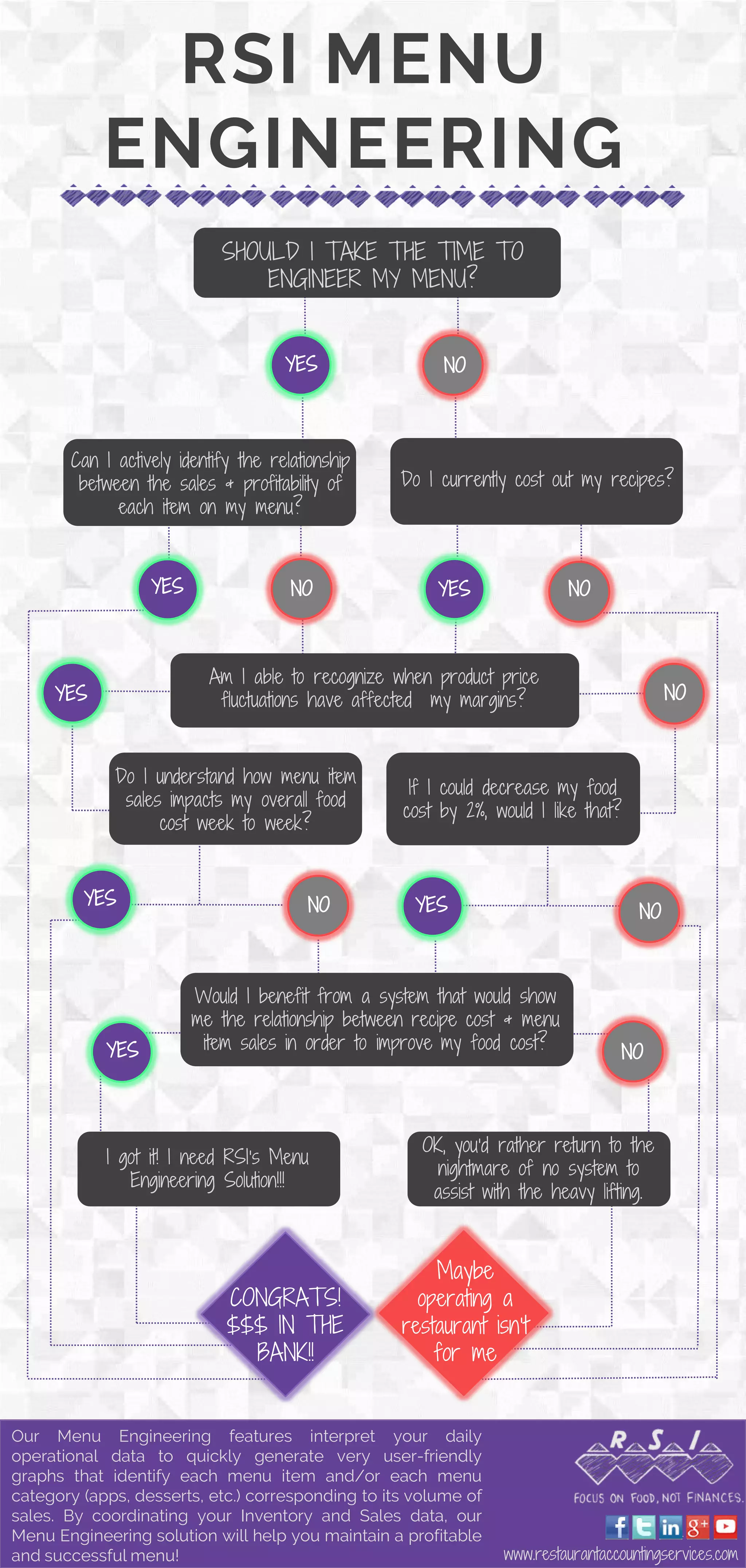 Restaurant Profitability 101: Menu Engineering | PDF