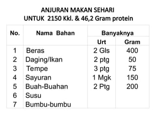 Menu Bergizi Seimbang dan beragam (B2SA).ppt
