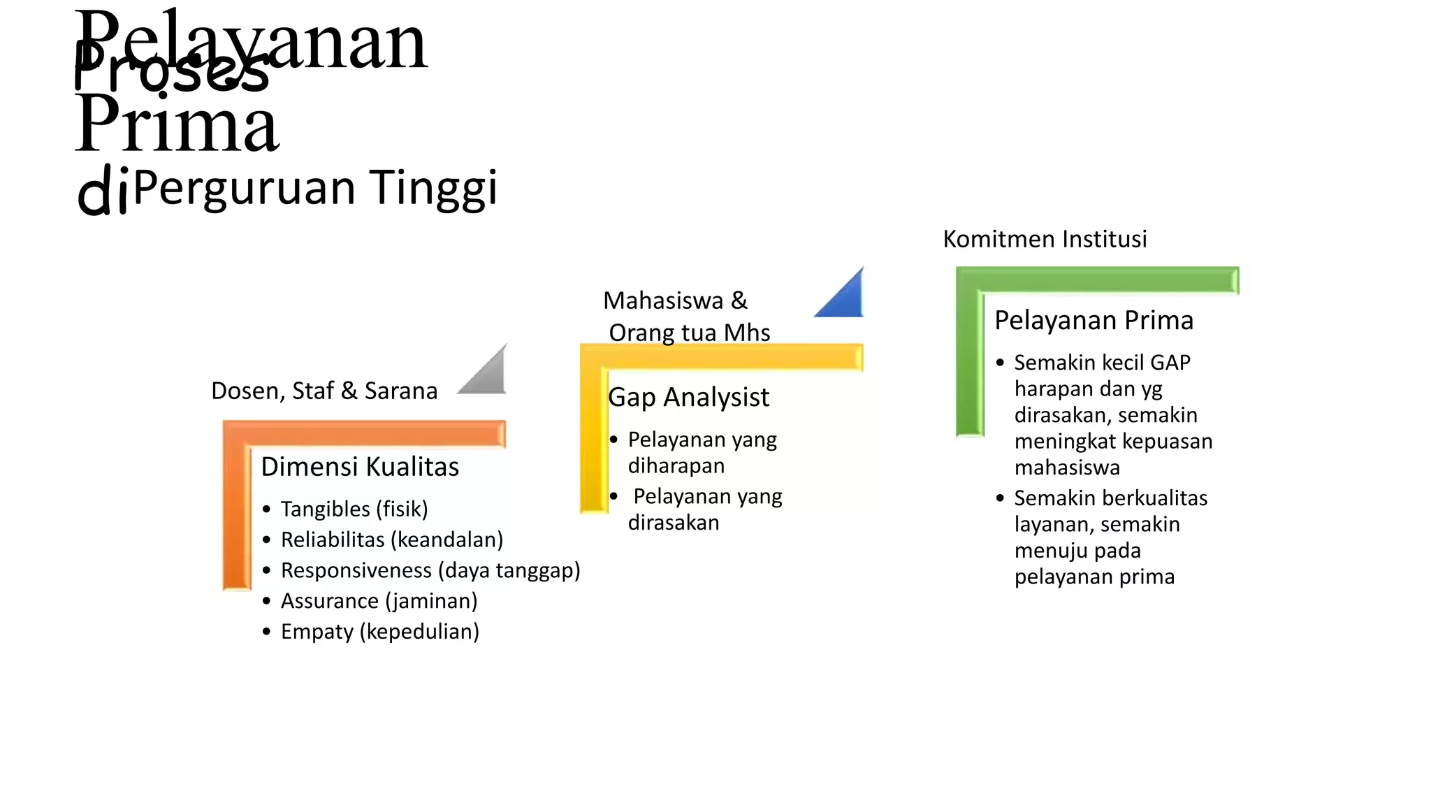 Menuju pelayanan prima | PPTX