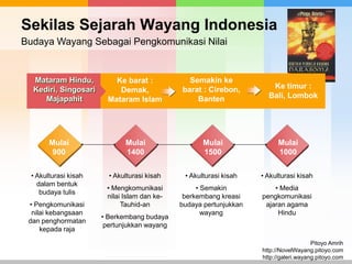 Presentasi Menuju Wayang Masa Depan | PPT