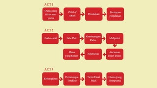 Menulis - The Rule of 3 | PPT