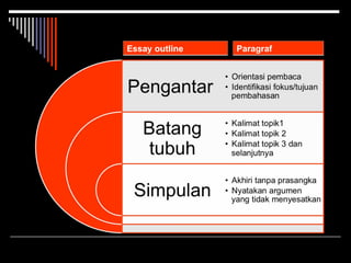 Menulis_Esai_ppt.ppt dalam bentuk power point untuk tujuan karya tulis ilmiah | PPT